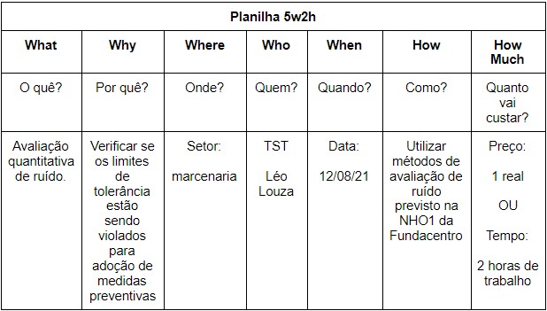 Plano de Ação - 5w2h - SST Online